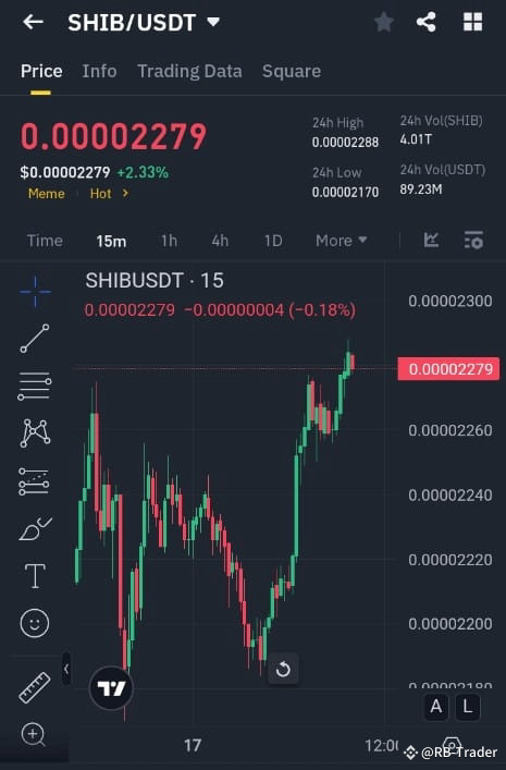 $SHIB 🔥💯 /USDT Technical Analysis 🚀 Entry Level: $0.000 | RB-Trader on Binance Square