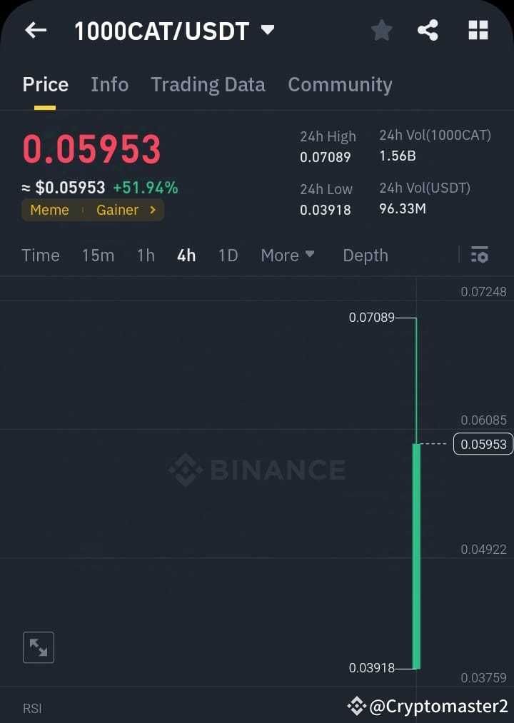 🚨 $1000CAT /USDT Trading Signal Alert 🚨 1000CAT has shown | Cryptomaster2 on Binance Square