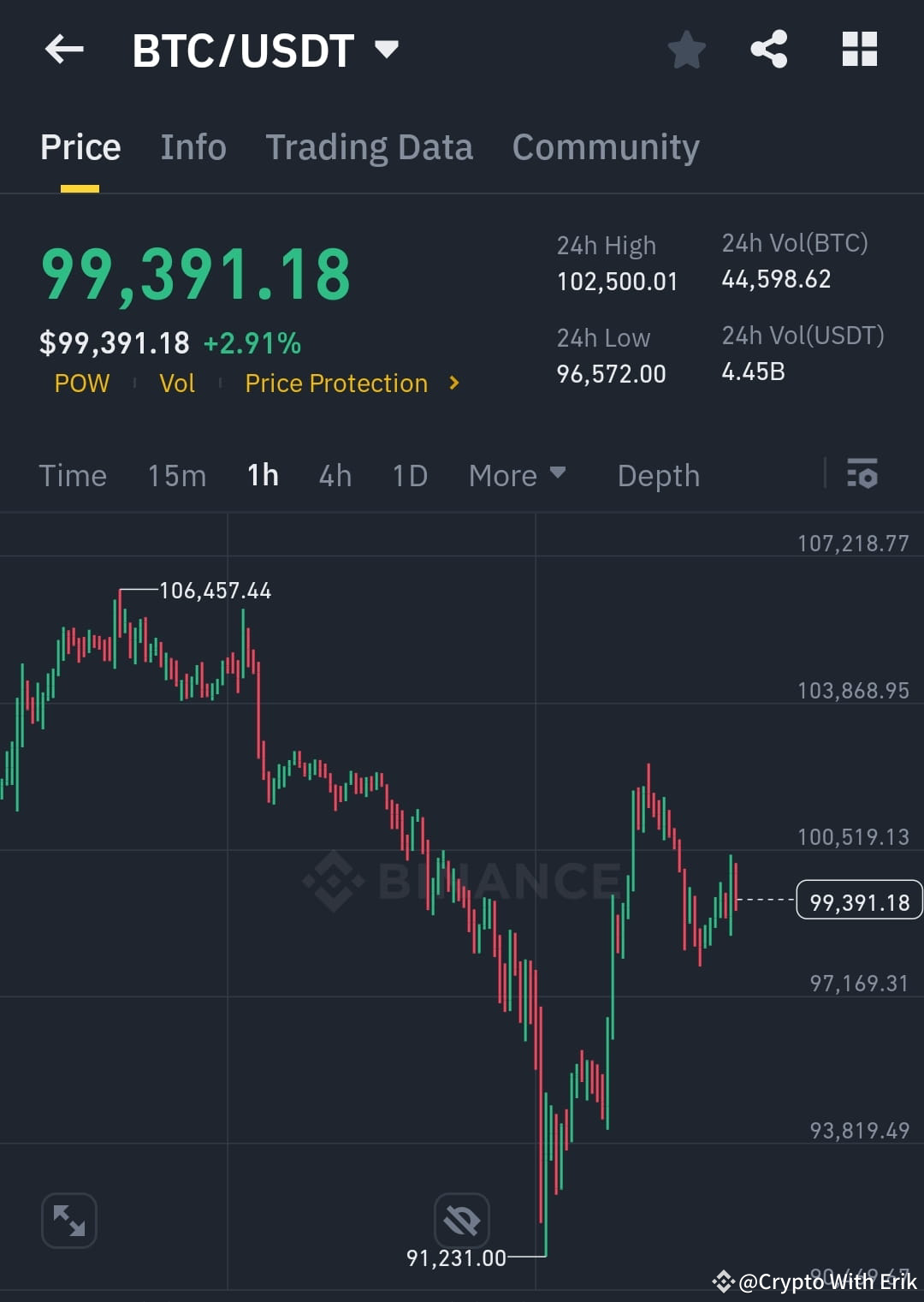 $BTC /USDT Trading Signal - Bulls Eyeing Key Resistance! Bi | Crypto With Erik on Binance Square