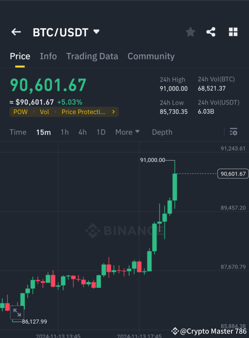 $BTC $BTC $BTC 🚀 BTC/USDT Hits New Heights! A | Crypto Master 786 on Binance Square