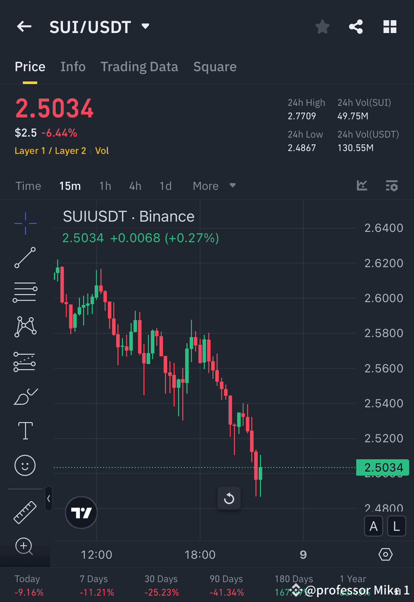 $SOL /USDT Short Trade Opportunity: Downtrend Confirmed! 💯 | Professor Mike Official on Binance ...