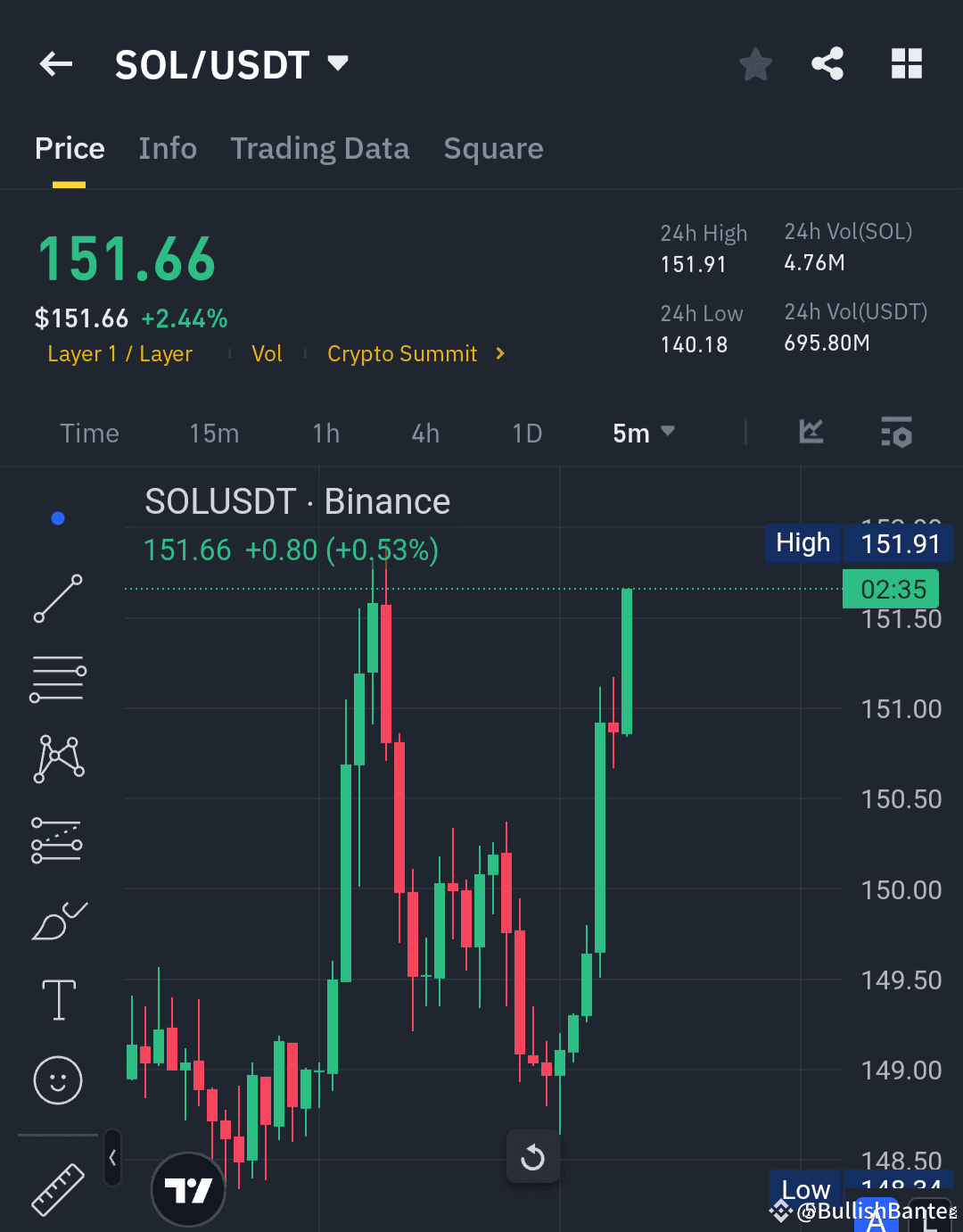 $SOL EYES $160 – MOMENTUM BUILDING As predicted, $SOL is s ...