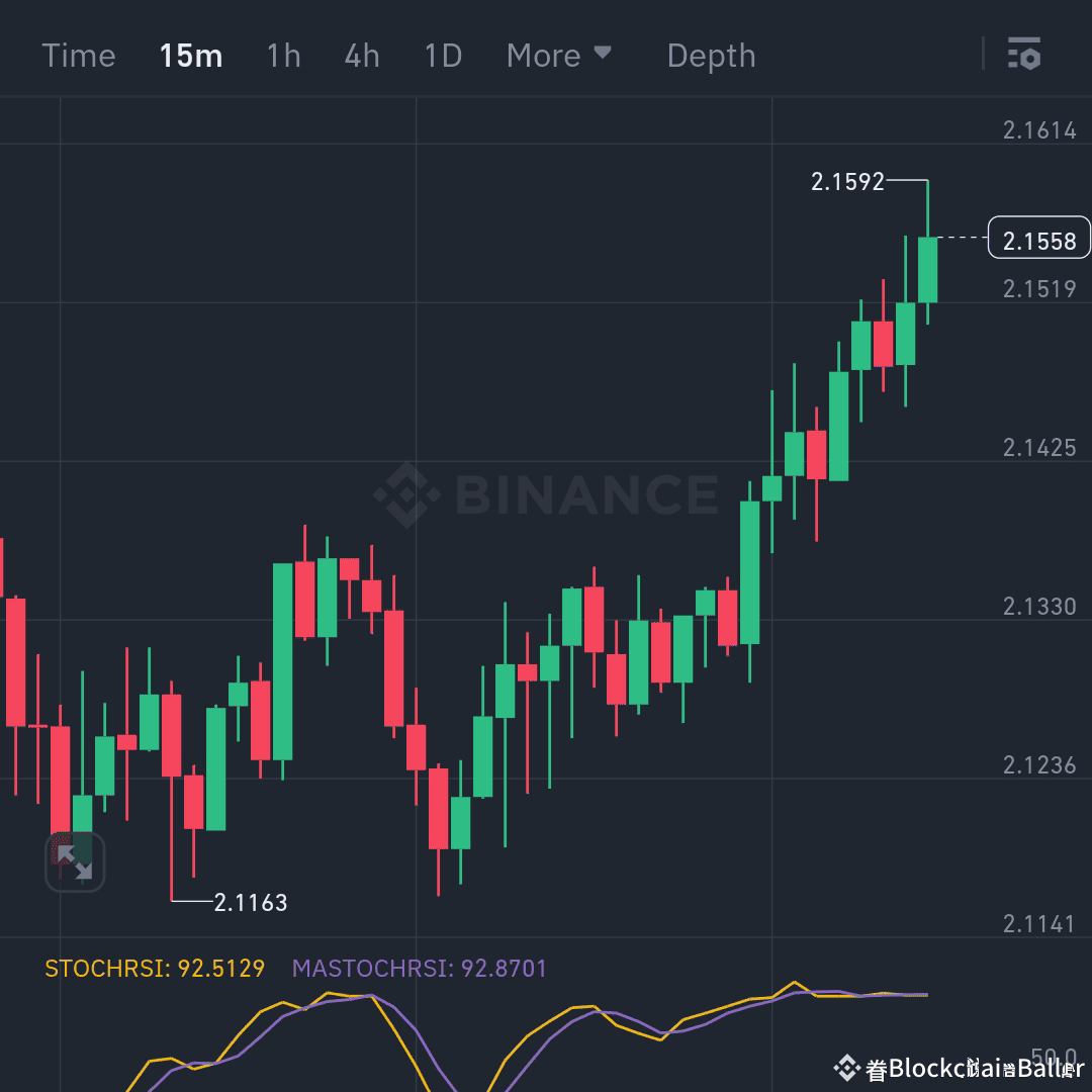 $XRP Eyes Back on the Highs $XRP just broke a short-term do | BlockchainBaller on Binance Square