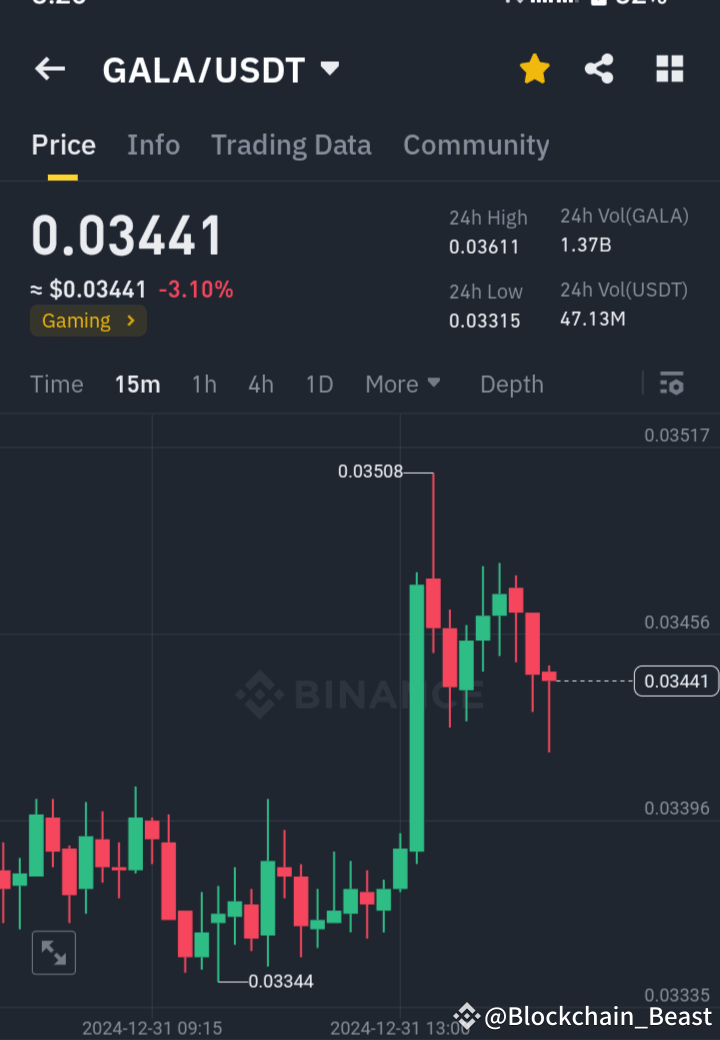$GALA 📊 GALA/USDT Analysis – Currently at $0.03441! 🚀 | Blockchain_Beast on Binance Square
