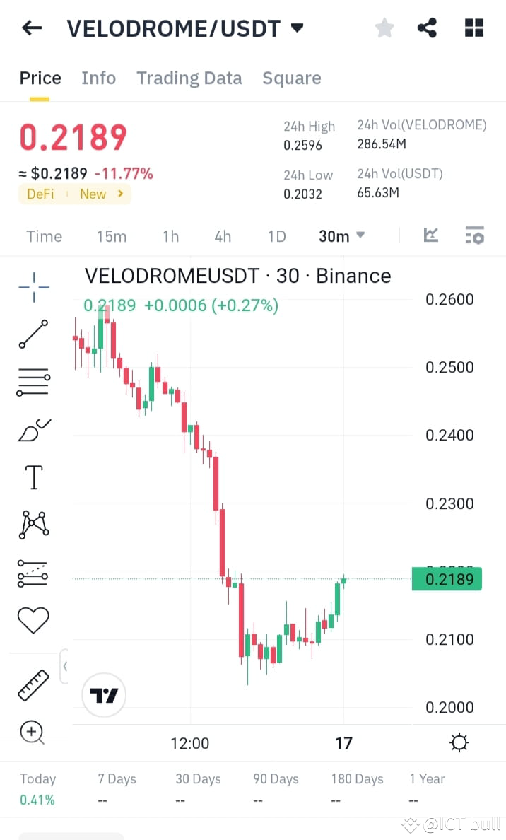 $VELODROME /USDT: Short-Term Recovery in Progress $VELODROM | ICT bull on Binance Square