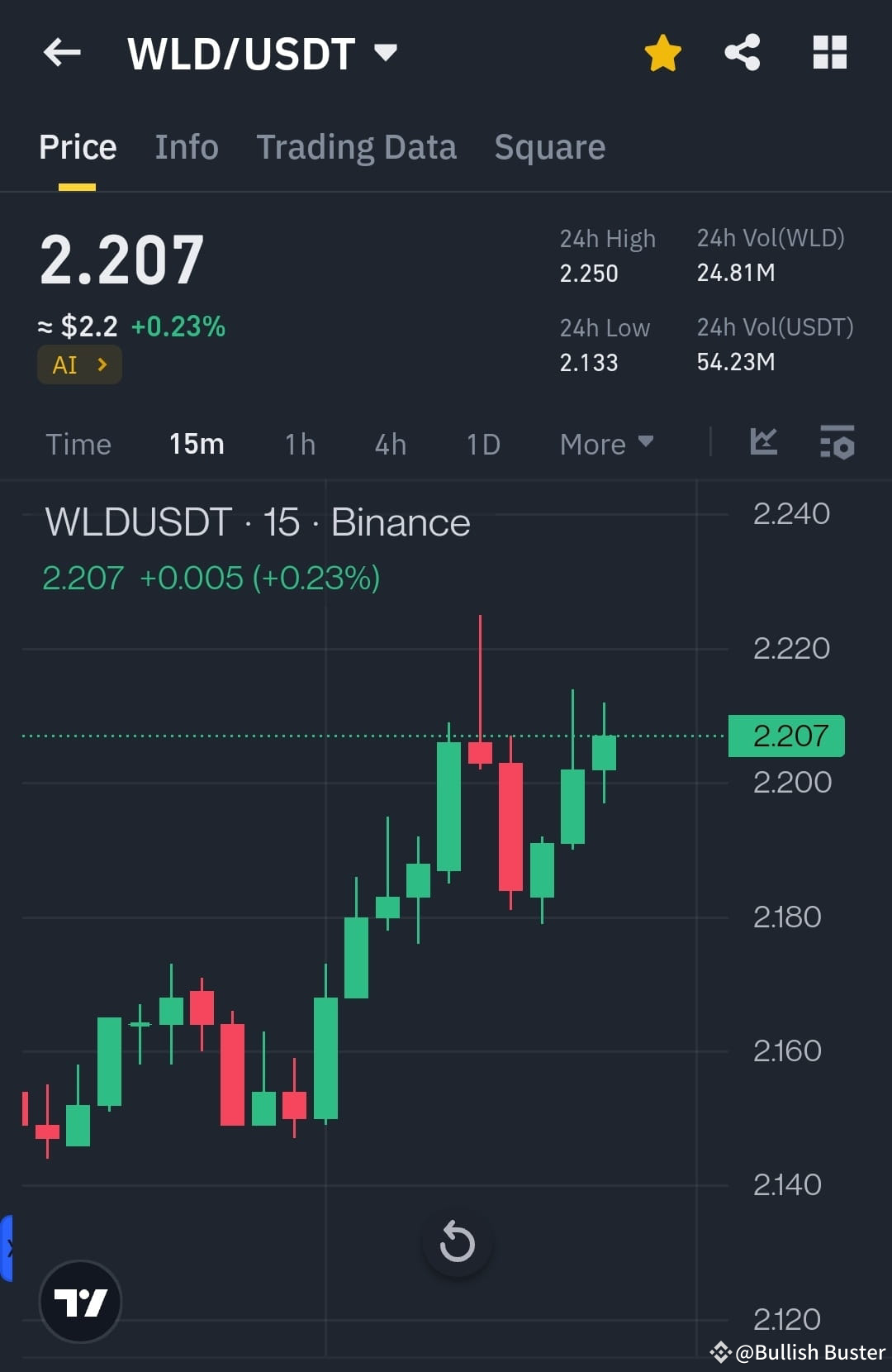 $WLD 🚀 WLD/USD Analysis: Navigating Key Levels at $2.207 | Bullish Buster on Binance Square