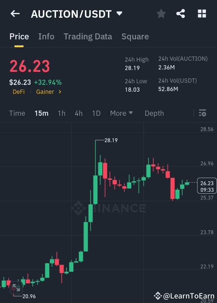 AUCTION URGENT UPDATE 🚨 📊 AUCTION/USDT Technical Analysis | LearnToEarn on Binance Square