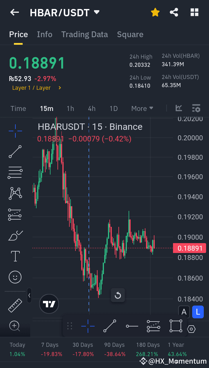 🔥🚀 $HBAR USDT Entry Signal – Bullish Setup or Pullback Ahe | HX_Momentum on Binance Square