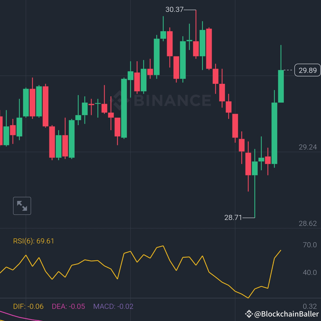 $LINK /USDT: A Bullish Breakout on the Horizon? Watch $29.8 | BlockchainBaller on Binance Square