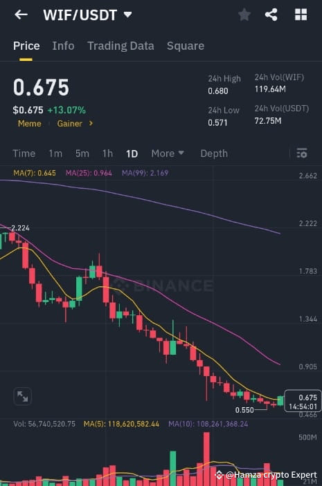 🚀 Can Dogwifhat $WIF Hit $5 in the Next 30 Days? 🔥 Check | Hamza crypto Expert on Binance Square