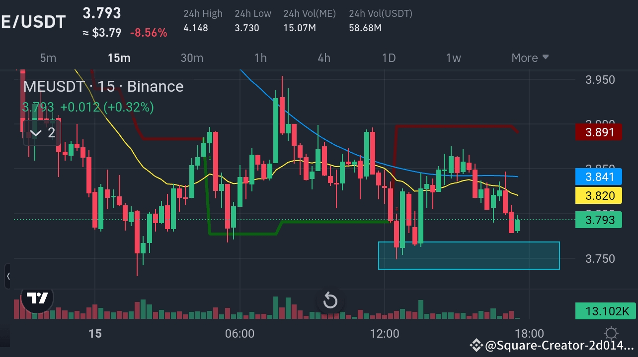 ME COIN ANALYSIS, 🔥 🔥 ON CURRENT SITUATION 🔥🔥 | COIN ANALYSIS HUB on Binance Square