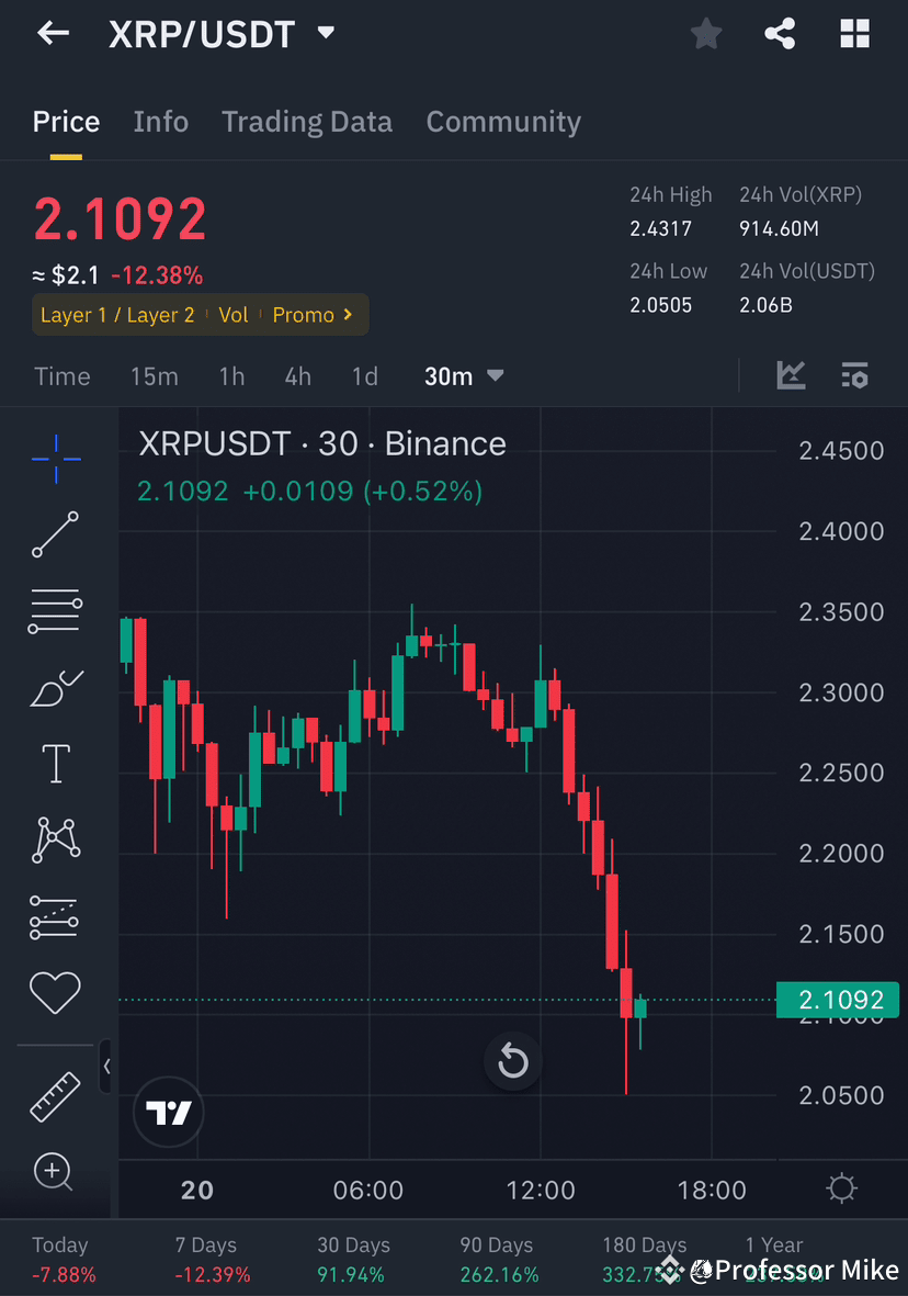 Bearish Alert on $XRP /USDT! 🔥💯 Current Price: $2.1092 (- | Professor Mike on Binance Square