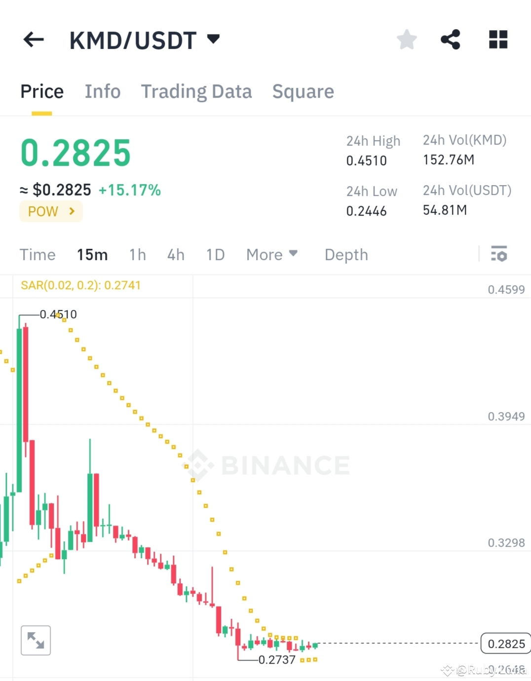 KMD/USDT Technical Analysis: Key Levels and Targets 🎯 📊 C | Ruby Luna on Binance Square