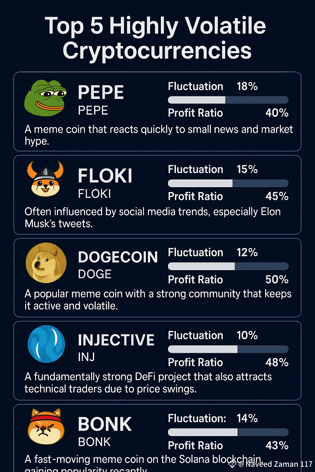 Top 5 Highly Volatile Cryptocurrencies – With Fluctuation | Naveed ...