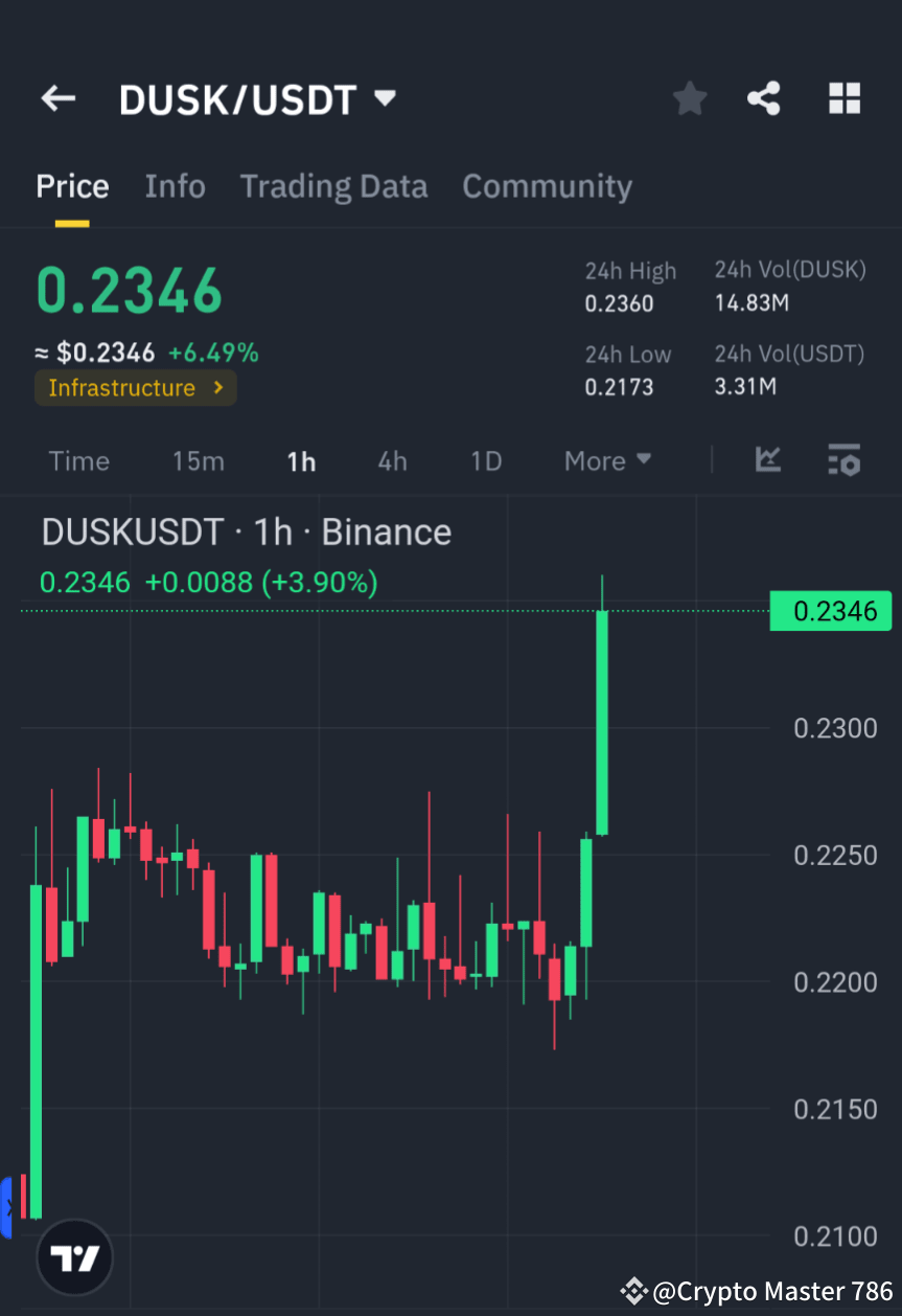 $DUSK 🚀 DUSK/USDT Technical Analysis: Price at $0.2346 – | Crypto Master 786 on Binance Square