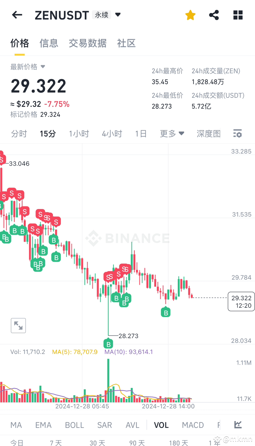 $ZEN I dare not go short or long now. The market makers, pr | mkmn on ...