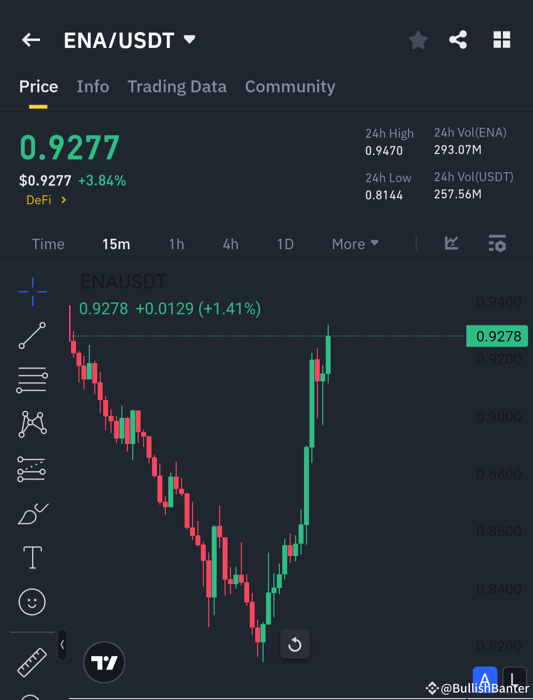 🚨 $ENA /USDT: Bullish Momentum Continues – Act Now ... $EN | BullishBanter on Binance Square