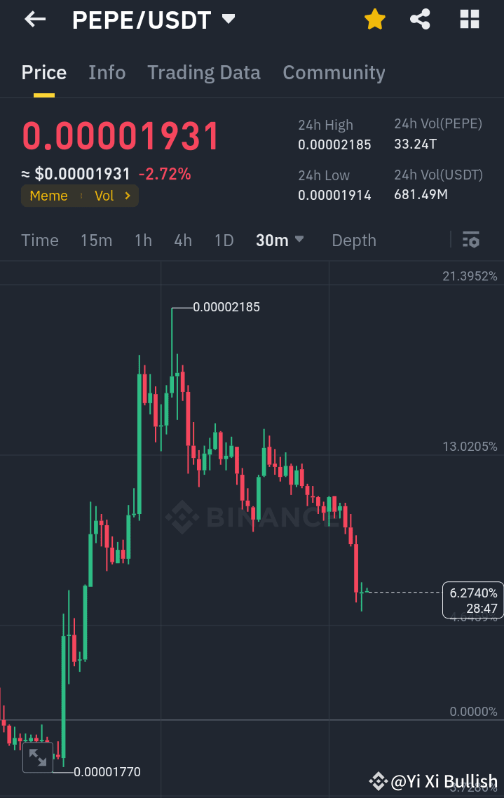 Technical Analysis for $PEPE /USDT: Current Price: 0.0000 | Yi Xi Bullish on Binance Square