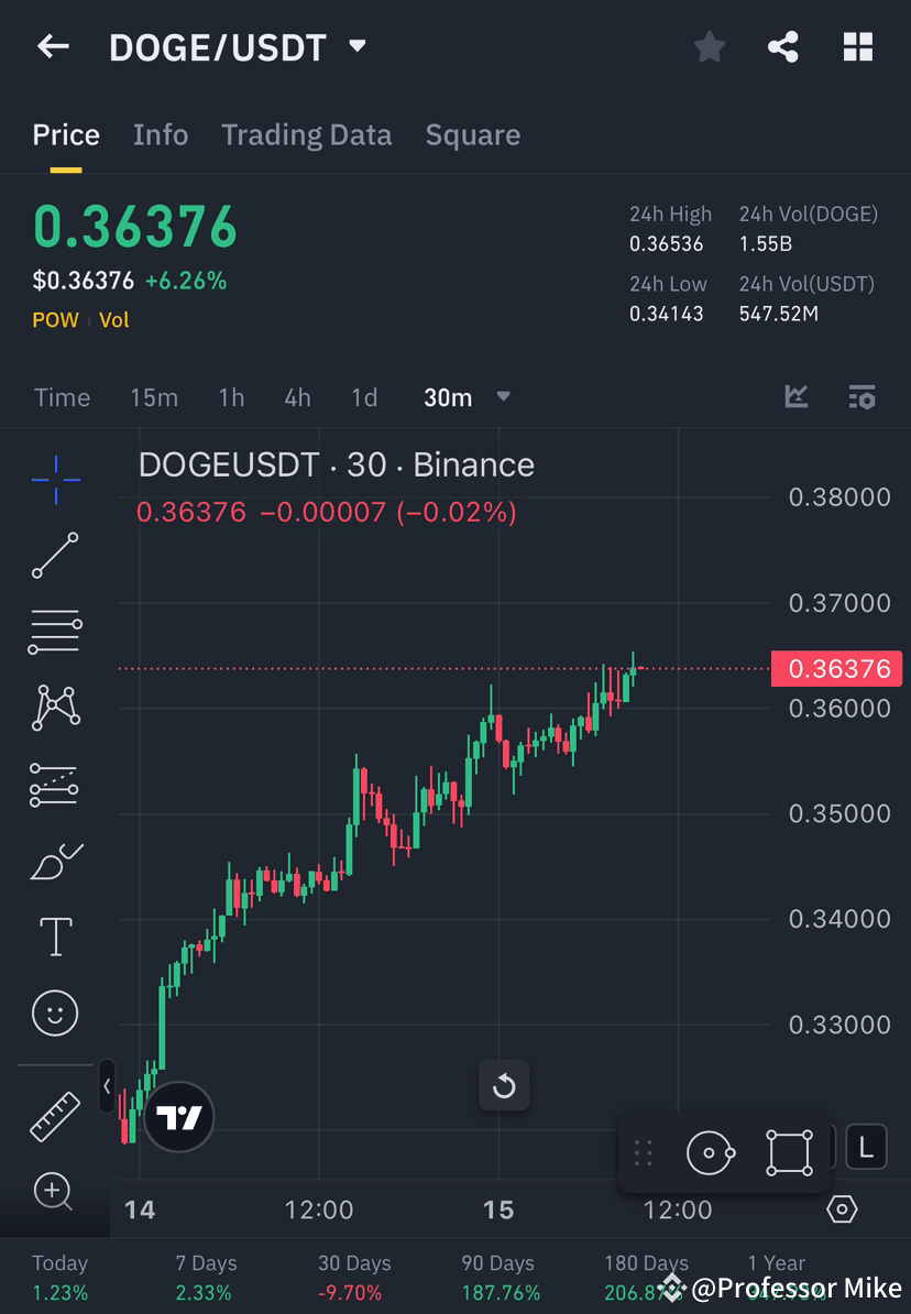 $DOGE /USDT Bull Run Confirmed! 💯🔥 DOGE is showing strong | Professor Mike on Binance Square