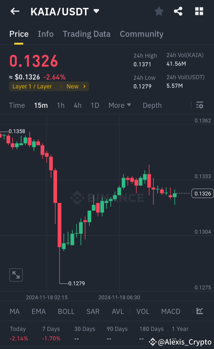 $KAIA $KAIA 💡 KAIA/USDT Analysis: Reco | Alexis_Crypto on Binance Square