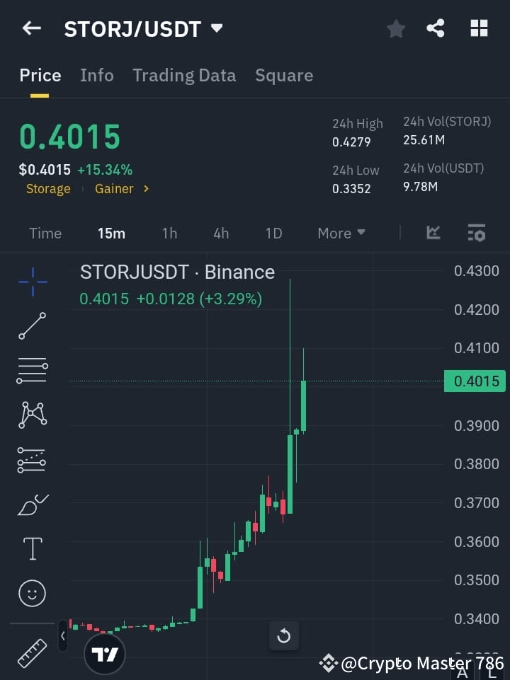 🚀 $STORJ /USDT – Explosive Breakout in Motion! 📈🔥 📊 Cur | Crypto Master 786 on Binance Square