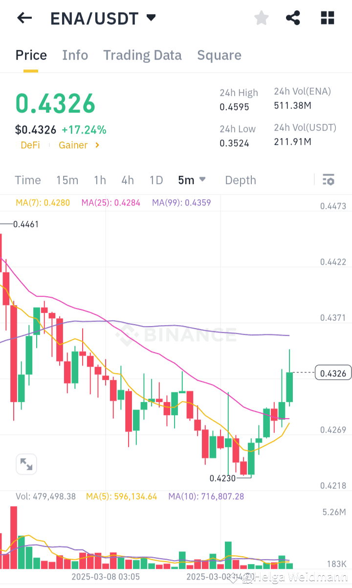 📢 Trading Signal 🟢 Long Position ( $ENA /USDT) Entry: 0 | Helga Weidmann on Binance Square