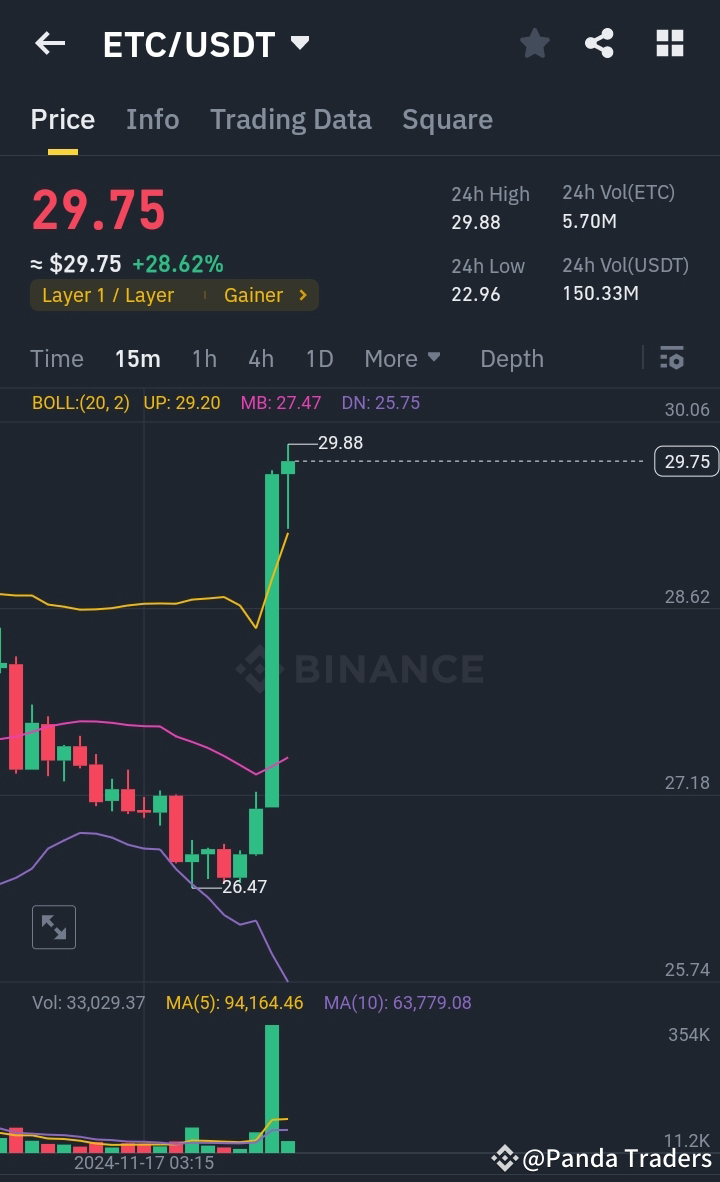 $ETC is pumping 🔥🔥🔥🚀🚀🚀🚀🚀 Long immediately Target :5 | Panda Traders on Binance Square