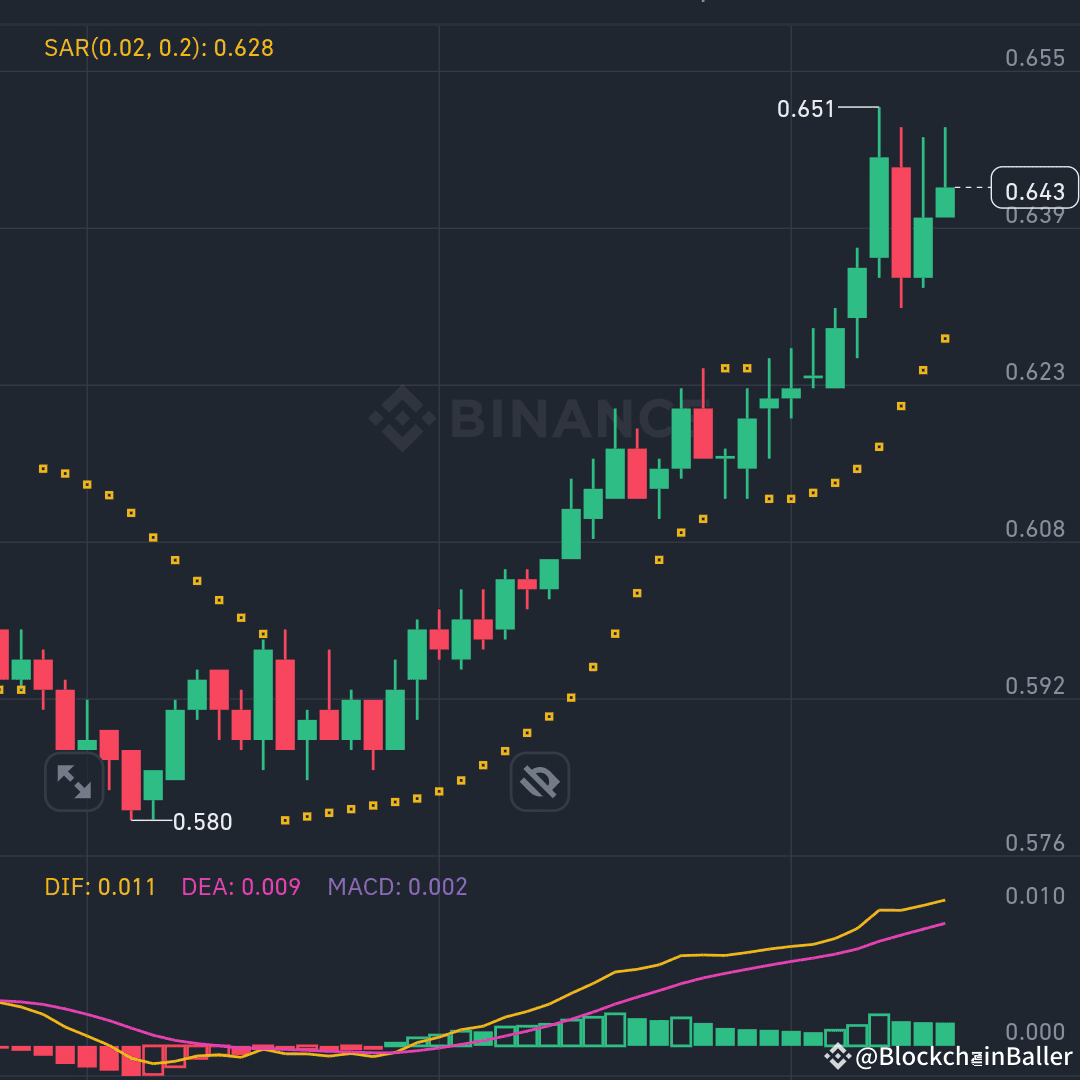 BULL RUN PUSH #WIF towards $1 $WIF /USDT – Momentum Surging | BlockchainBaller on Binance Square