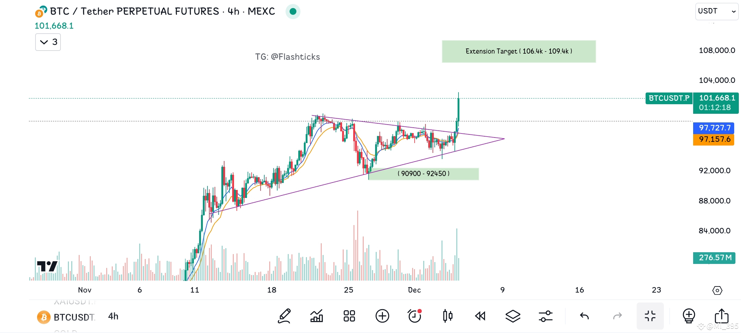 BTC breakout through ascending triangle pattern 🔥🚀🚀 #BTC | The ...