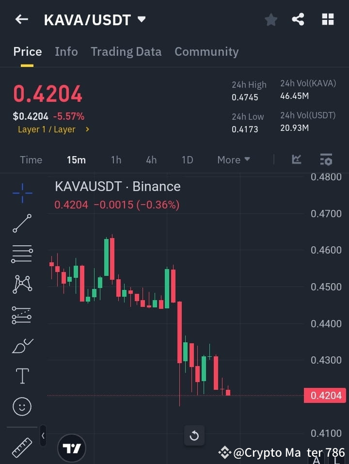 $KAVA /USDT Short Trade Signal!🔥💯 Current Price: $0.4204 | Crypto Master 786 on Binance Square