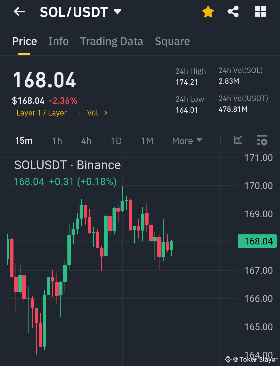 $SOL /USDT – Bouncing Off $164 Support! 🚀💥 SOL is trading | Token Slayer on Binance Square