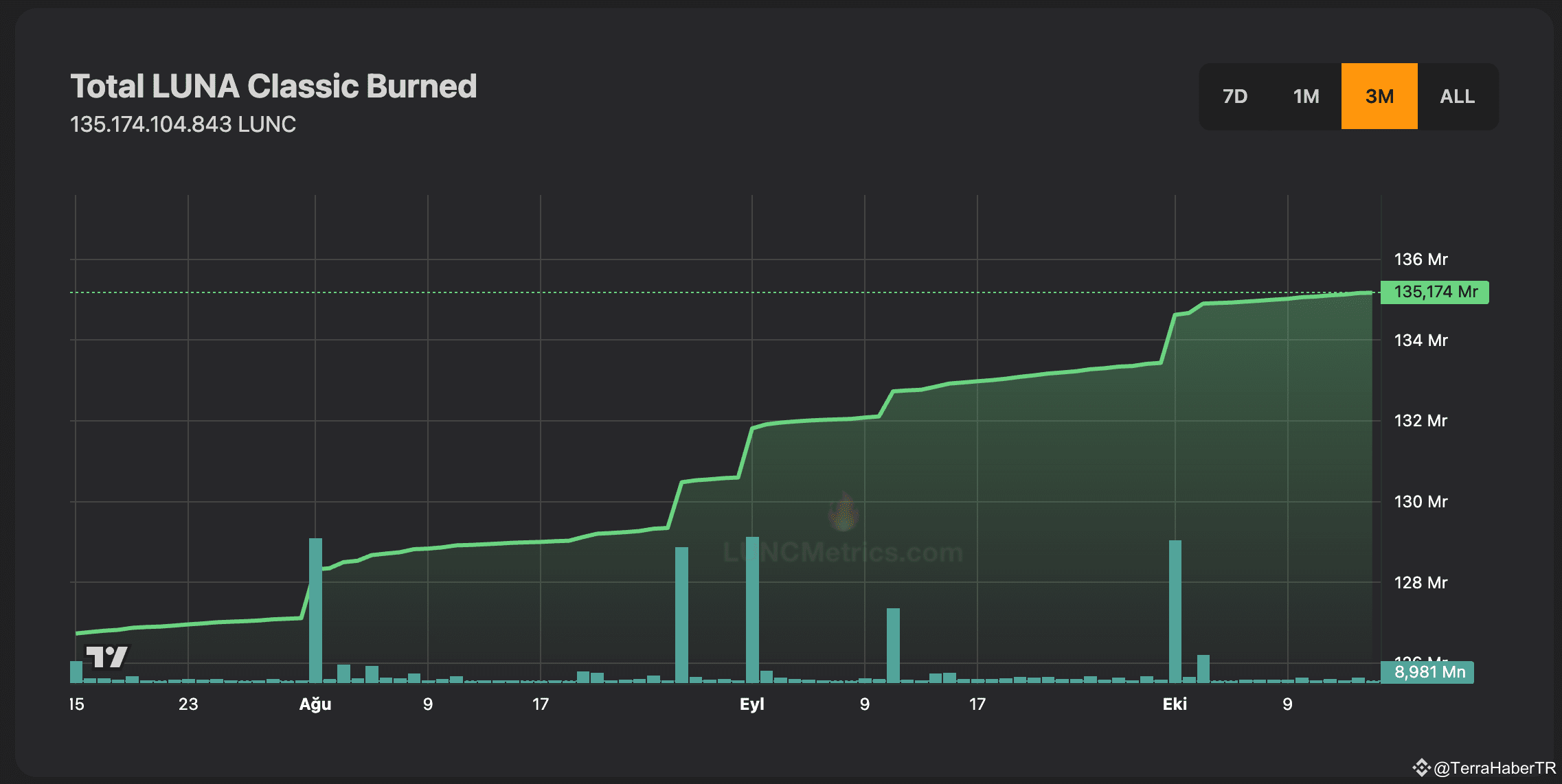 On the Terra Classic chain, the burns of #LUNC and #USTC h | TerraHaberTR on Binance Square