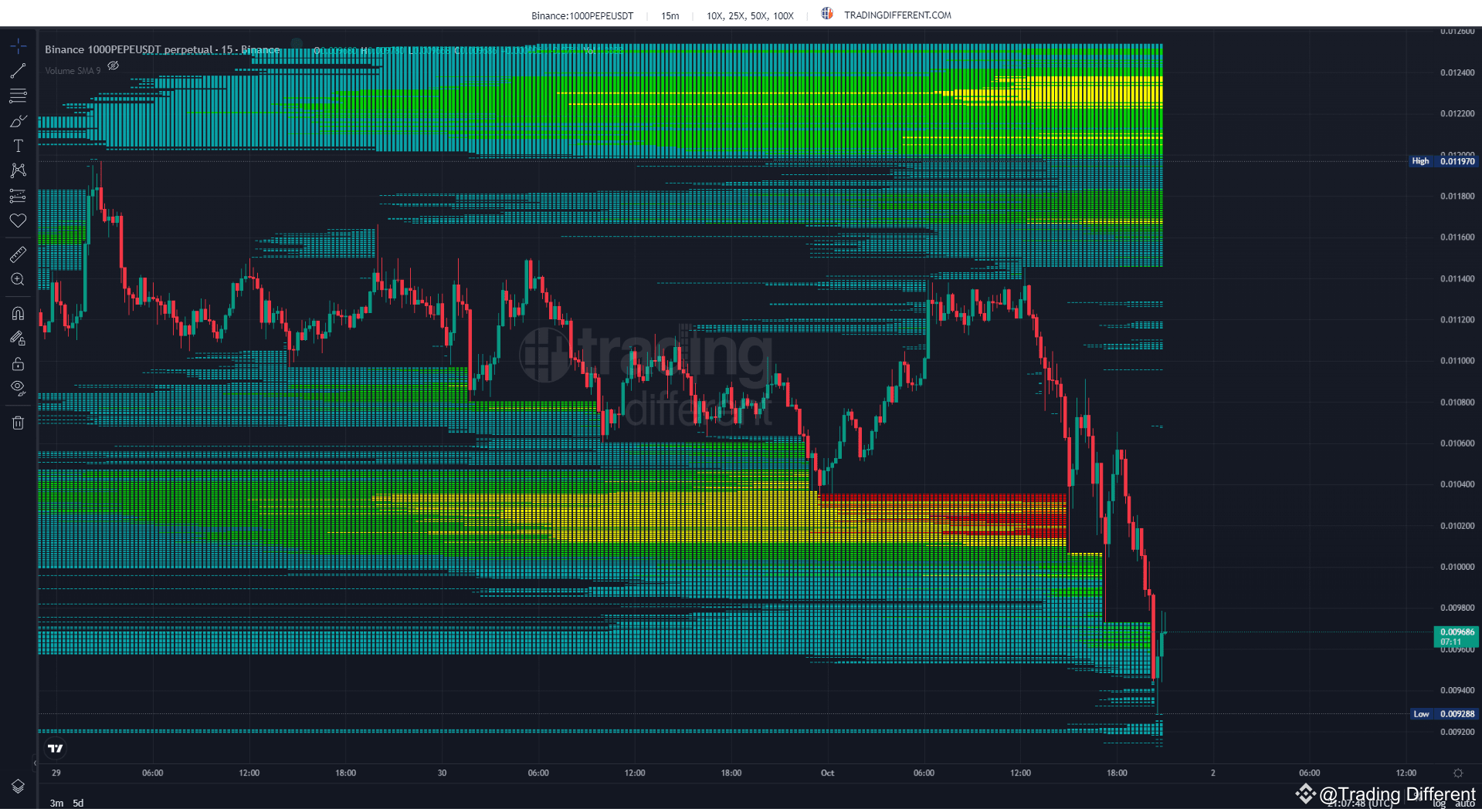 #PEPE Overview with Liquidation Heatmap: In the last few p | Trading ...