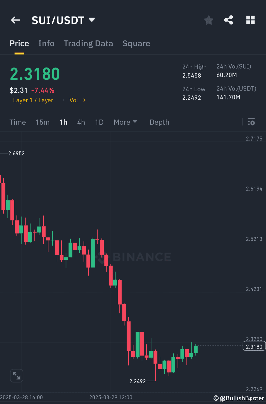 $SUI /USDT Long Trade Signal Current Price: $2.3180 Entry Z | BullishBanter on Binance Square