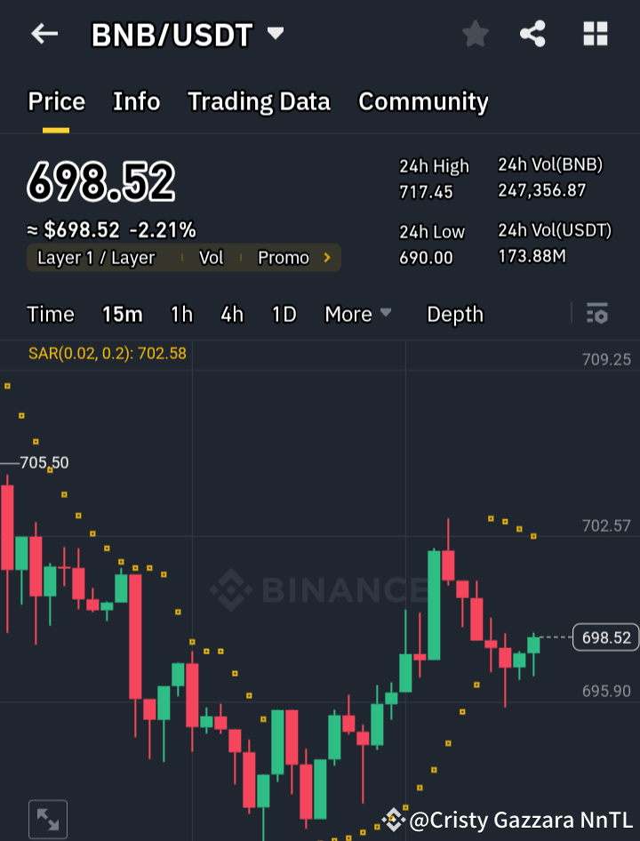 🚀$BNB BNB/USDT Technical Analysis: Price Momentum Update | Cristy Gazzara NnTL on Binance Square