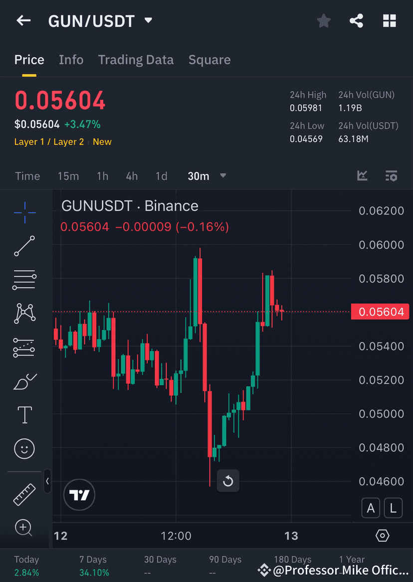 $GUN /USDT – SHORT TRADE ENTRY ALERT!!💯🔥 $GUN has shown a | Professor Mike Official on Binance ...