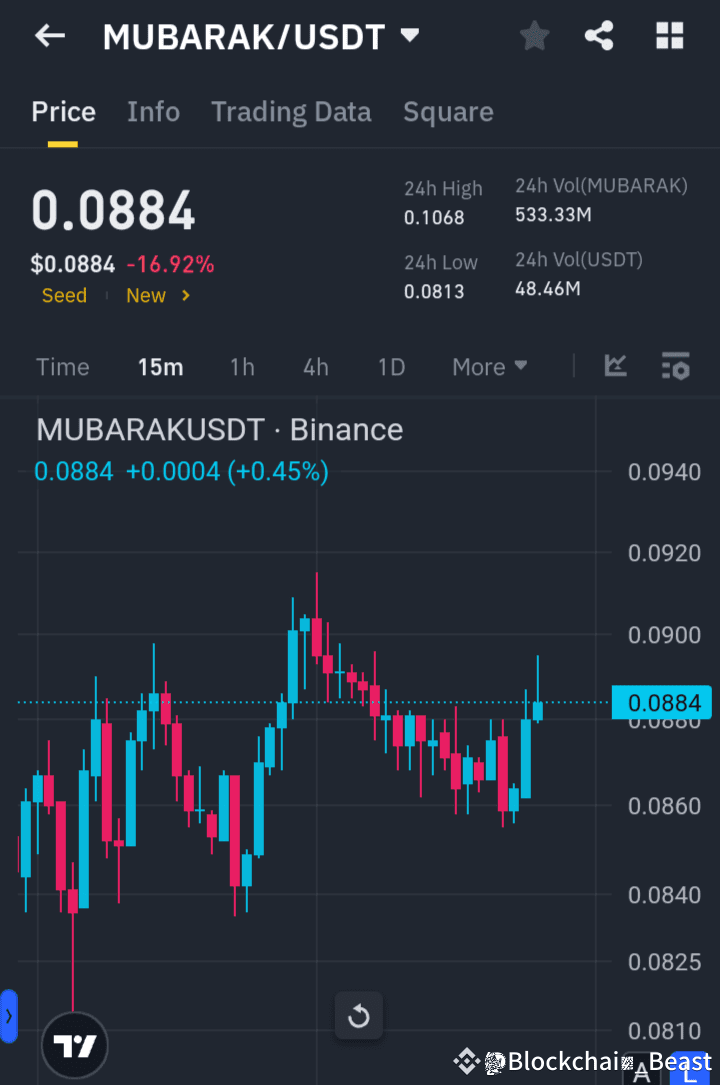 $MUBARAK /USDT – Reversal Brewing After 17% Dump? Price is | Blockchain_Beast on Binance Square