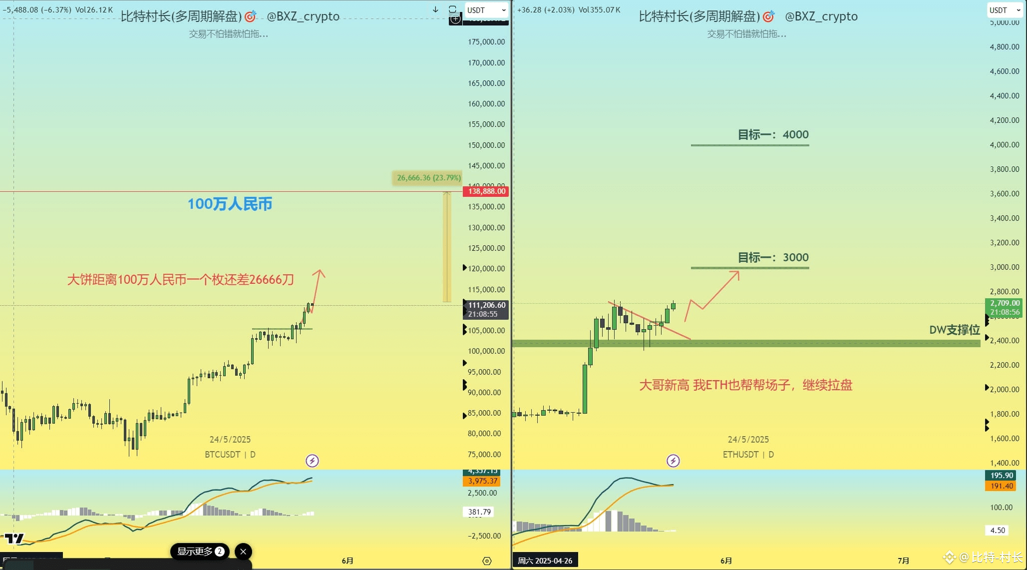 $BTC 5/23 Bitcoin continues to hit new highs, and everyon | 比特-村长 on ...