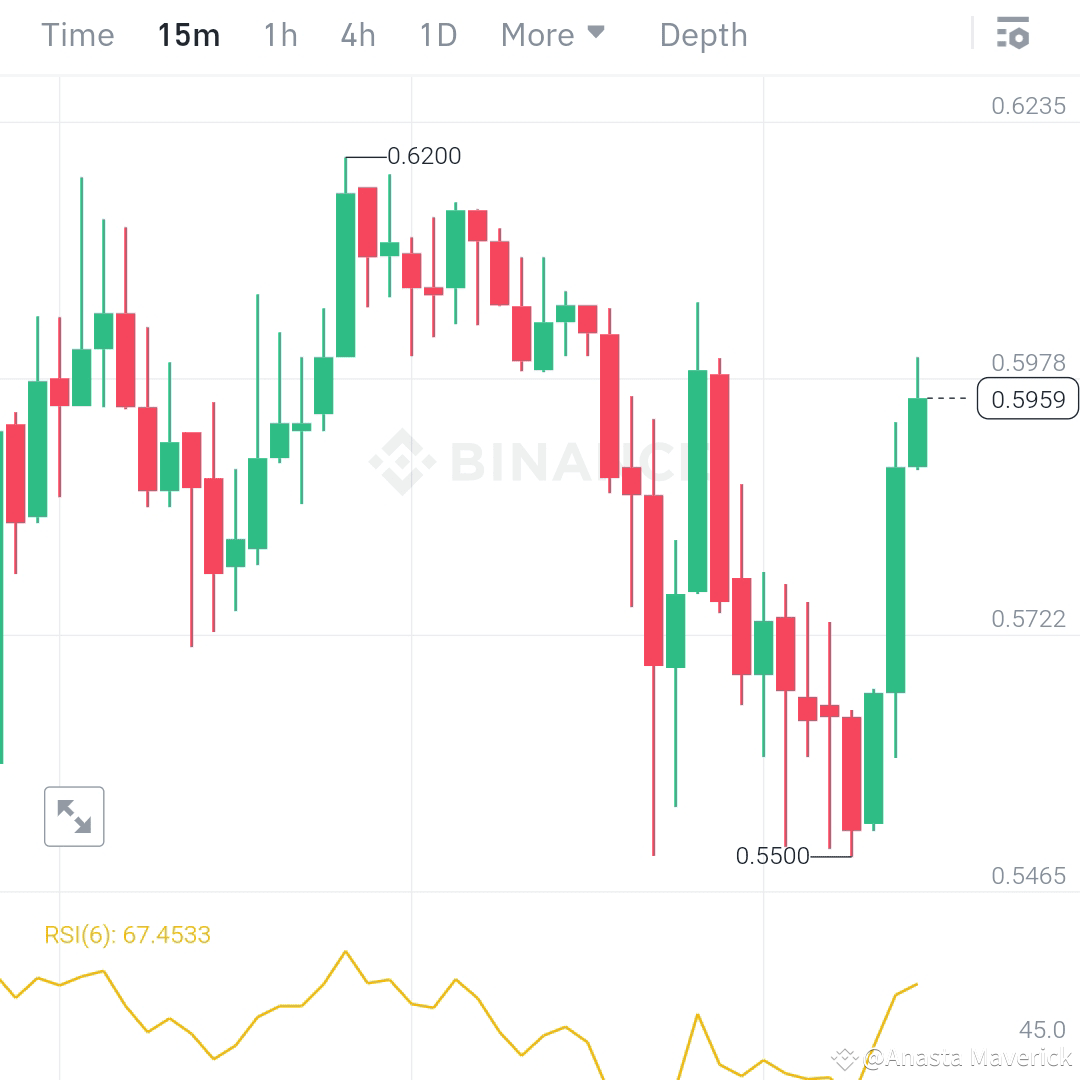 🚨 $USUAL /USDT Rallies with Momentum – Key Targets in Sight | Anasta Maverick on Binance Square
