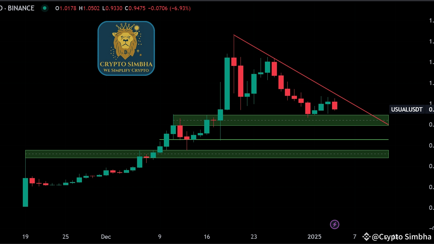 📢 #USUAL Chart Analysis 🚀🔍 | Crypto Simbha on Binance Square
