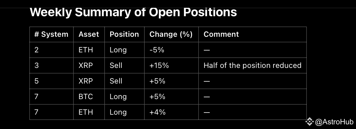 Weekly Summary of Open Positions Current Open Positions: • | AstroHub ...