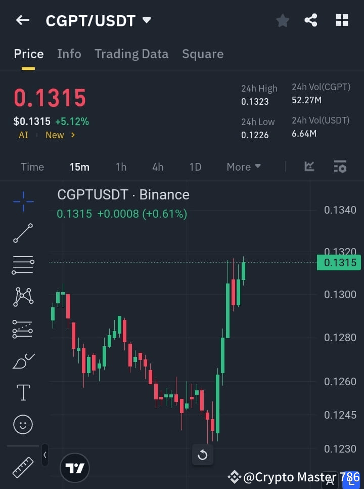 🚀 $CGPT /USDT Bullish Momentum Building! 🚀 Current Price: | Crypto Master 786 on Binance Square