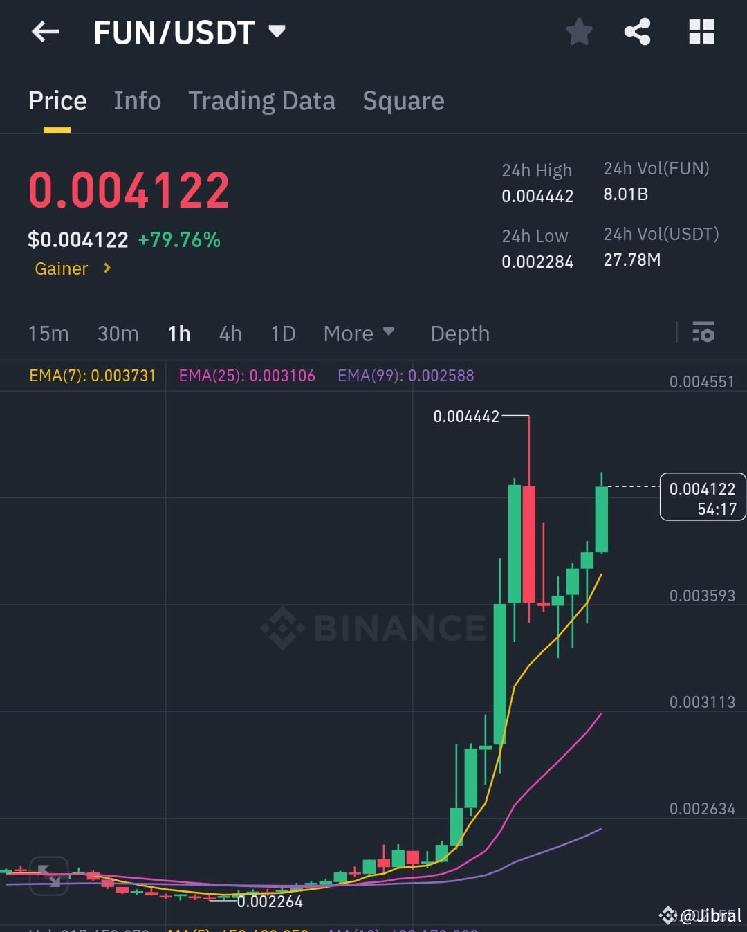 $FUN Target smashed! This setup successfully hit both target | Jibral ...