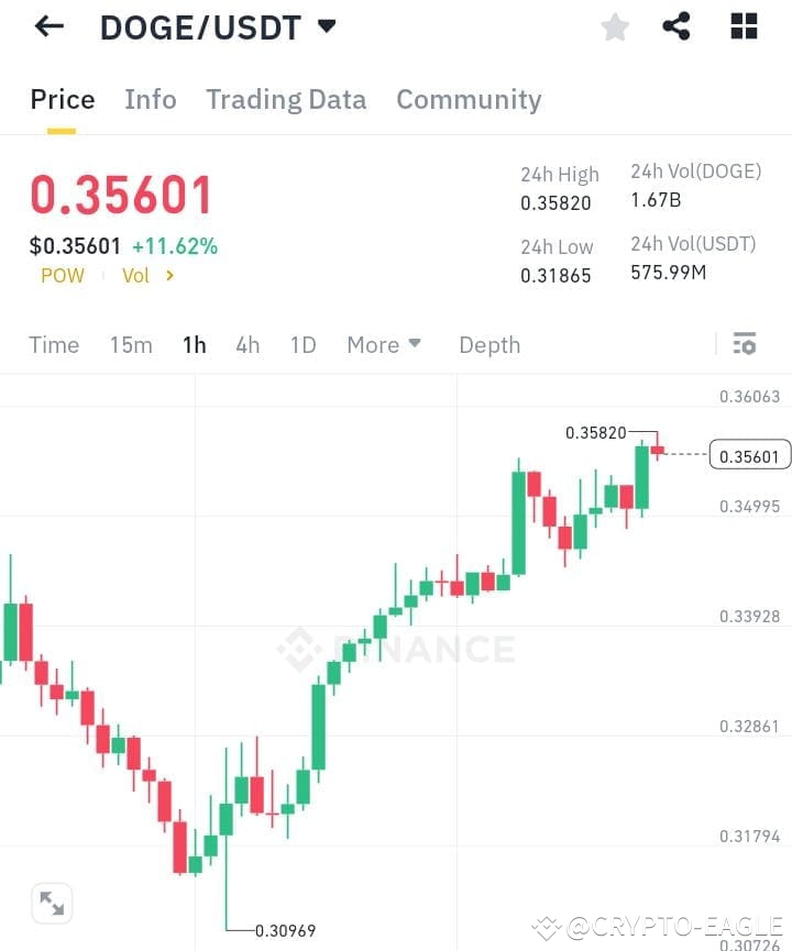 $DOGE 🦅 🪙 💙 Step one, is to buy the Dogecoin cryptocurr | CRYPTO-EAGLE ...