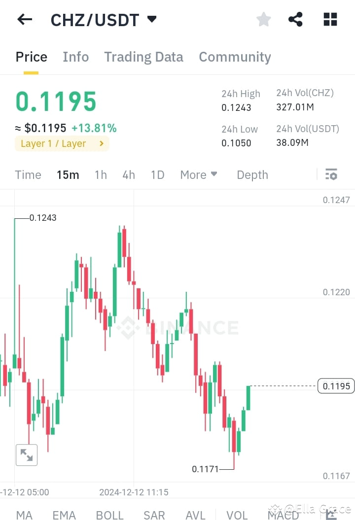 $CHZ /USDT Technical Analysis & Trade Signal🚀🎯 Current | Ella Grace on Binance Square