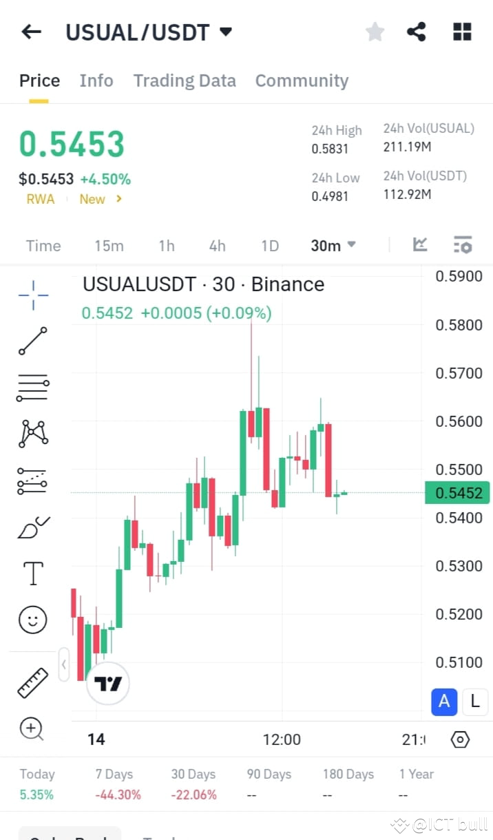 🔥 $USUAL /USDT Spot Trade Signal: Steady Gains Ahead 🔥 💎 | ICT bull on Binance Square
