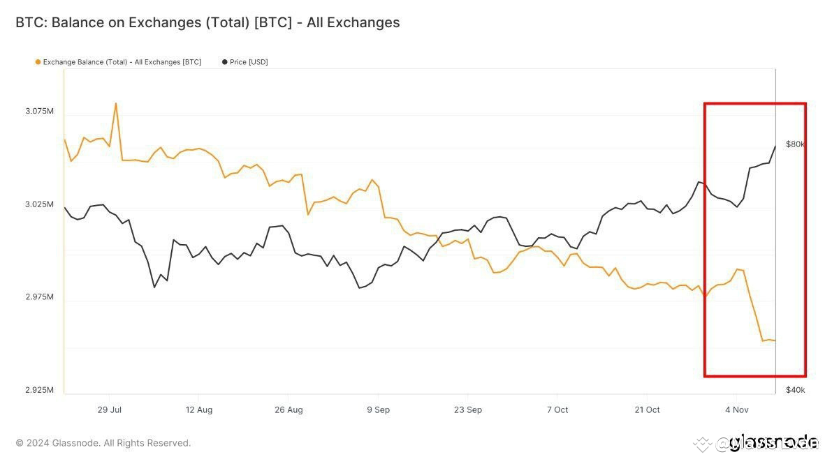 BREAKING NEWS Bitcoin supply on exchanges has hit histori | Mavis Evan on Binance Square