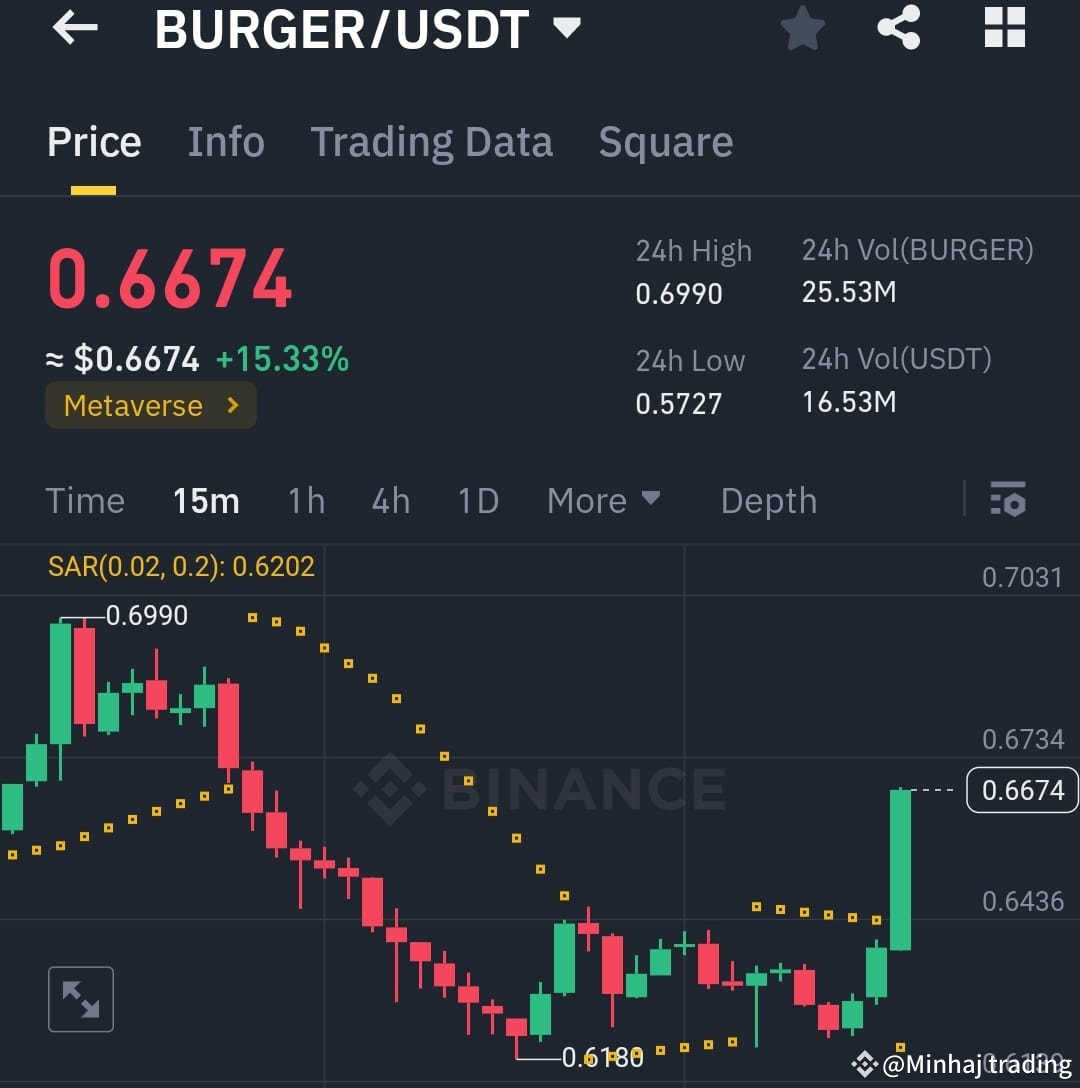 $BURGER #BURGER MAKES A COMEBACK: +15% SURGE! Current Pr | Nextwave Trader on Binance Square