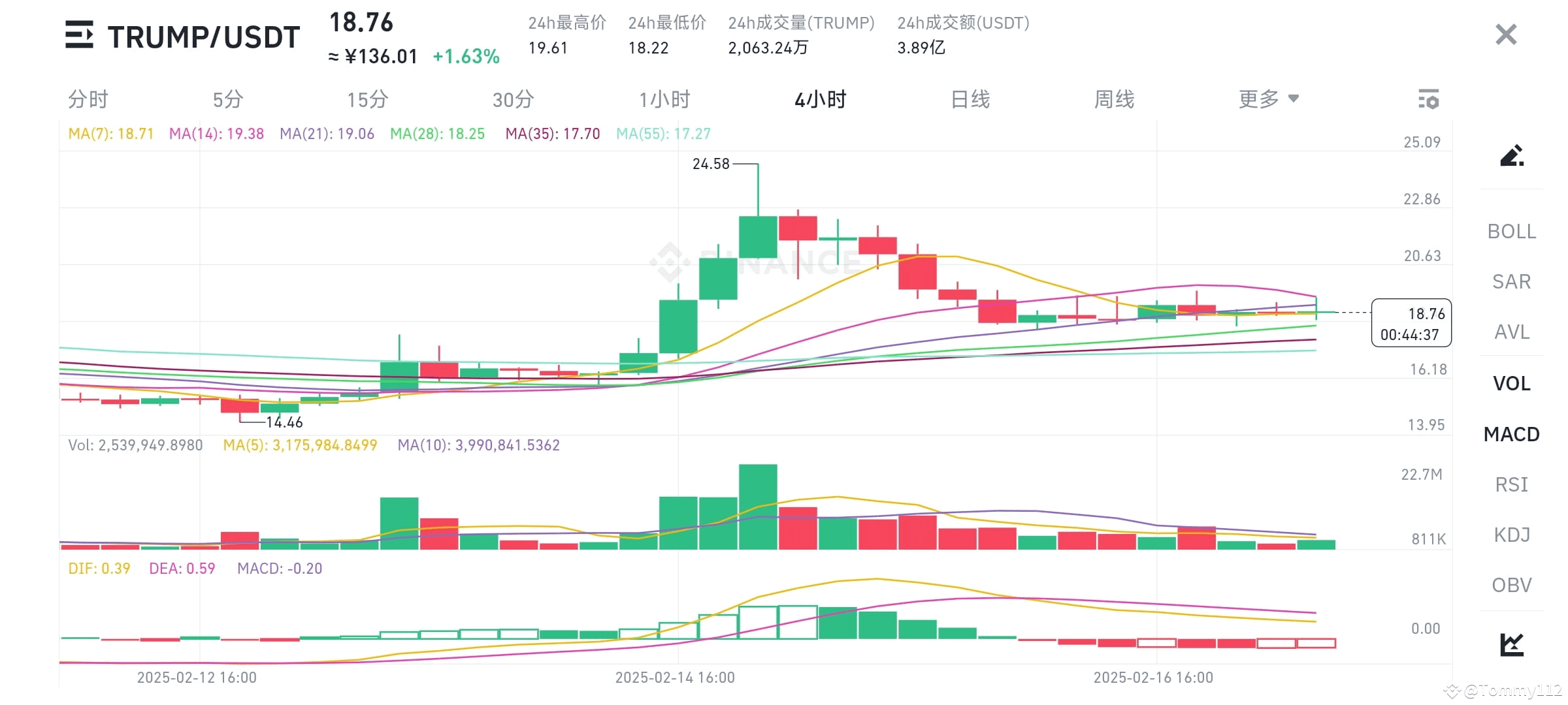 $TRUMP Classic old duck head pattern. From the 4-hour level | Tommy112 ...