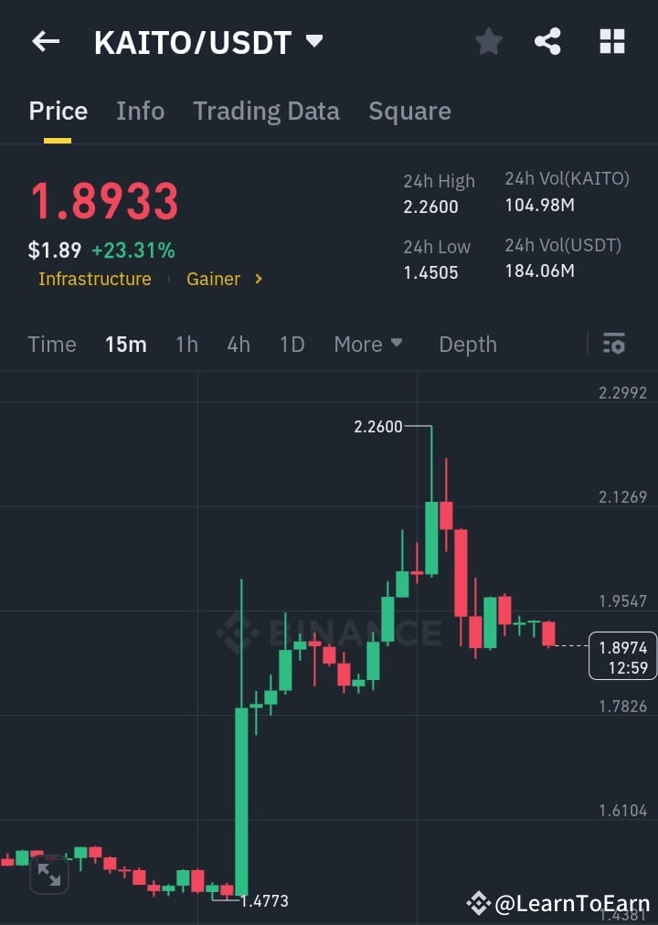 KAITO URGENT UPDATE 🚨 📈 KAITO/USDT Technical Analysis (15 | LearnToEarn on Binance Square